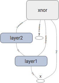 Training neural net to emulate XNOR | Machine Learning with Tensorflow
