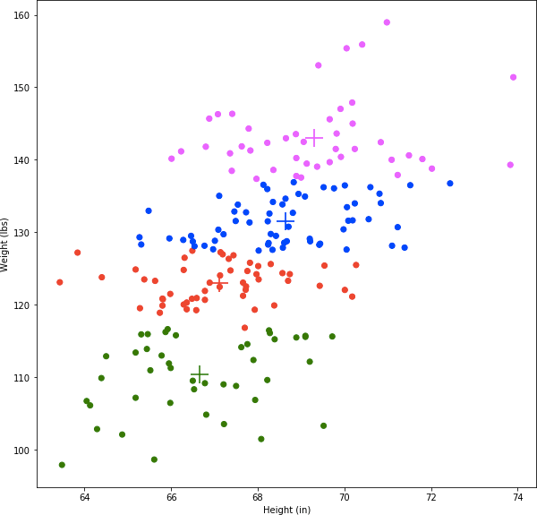 Clustering | Machine Learning with Tensorflow